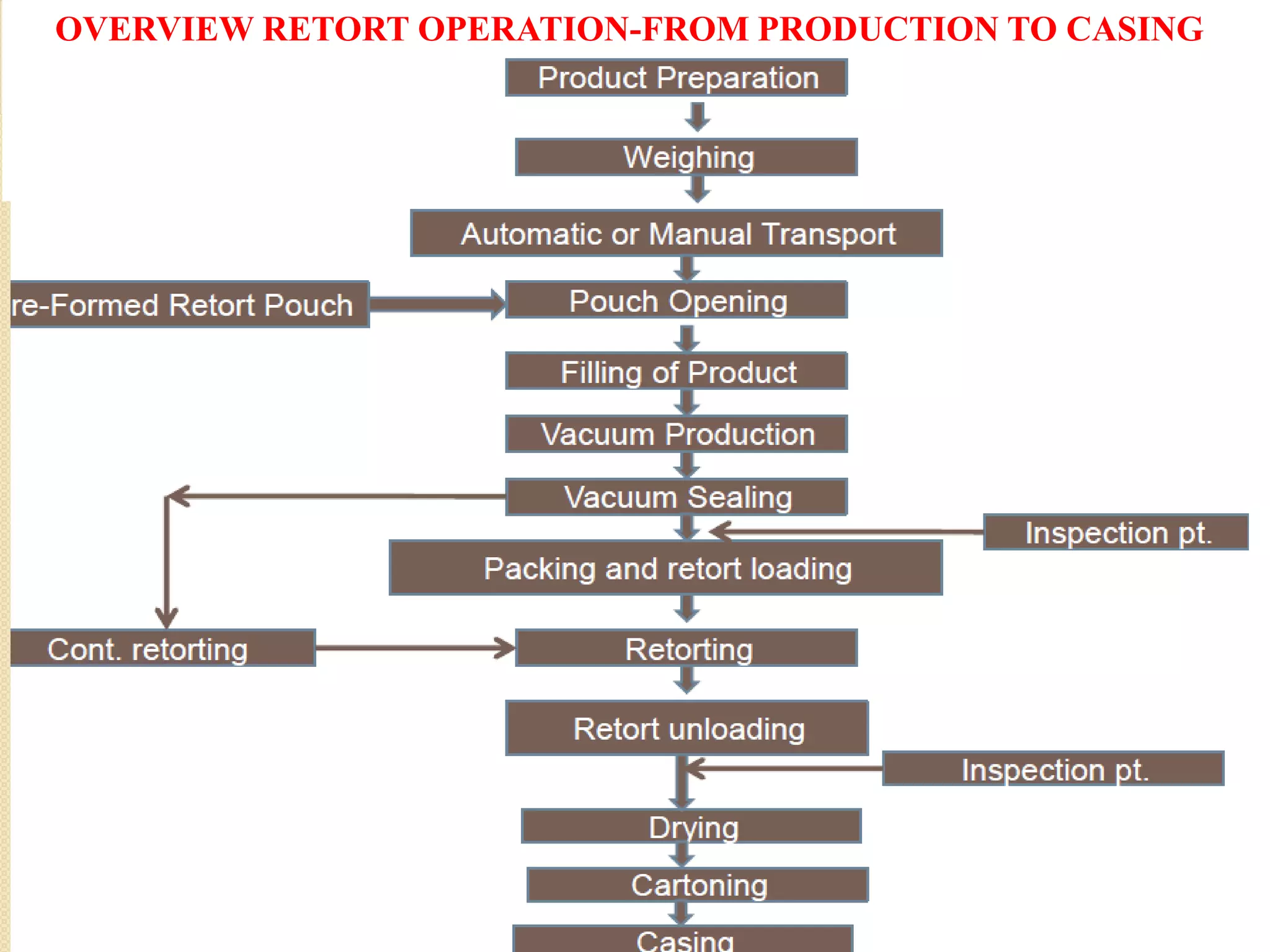 RETORT PROCESSING BY Dr.P.RAJKUMAR-HOD (F&PE) | PPTX
