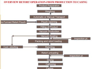 RETORT PROCESSING BY Dr.P.RAJKUMAR-HOD (F&PE) | PPTX