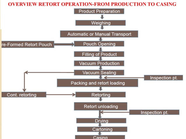 RETORT PROCESSING BY Dr.P.RAJKUMAR-HOD (F&PE)