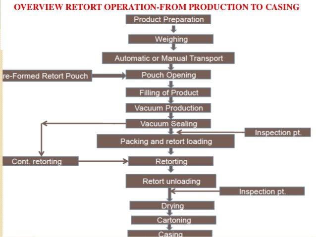 RETORT PROCESSING BY Dr.P.RAJKUMAR-HOD (F&PE)