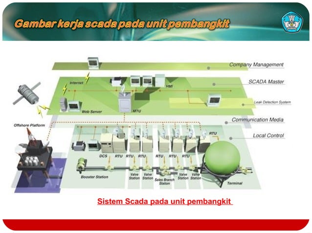 Kk07 mengoperasikan scada sistem pengoperasian unit generator ...