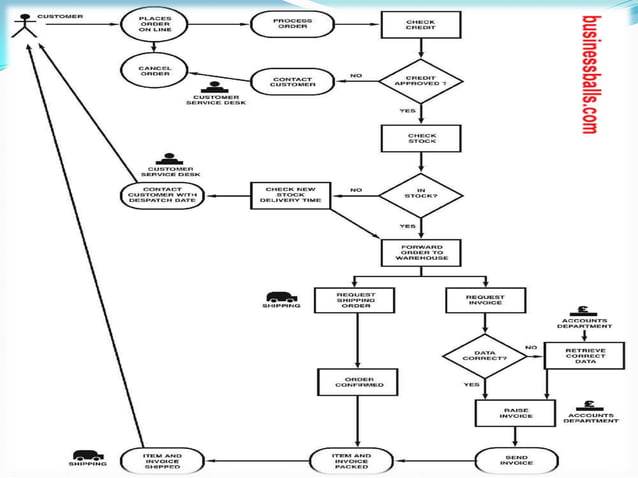 BUSINESS PROCESS MODEL | PDF | Business | Business and Finance
