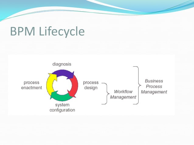 BUSINESS PROCESS MODEL | PDF | Business | Business and Finance