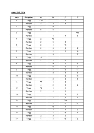 Kkb sce3111 analisis item ( contoh ) | DOCX