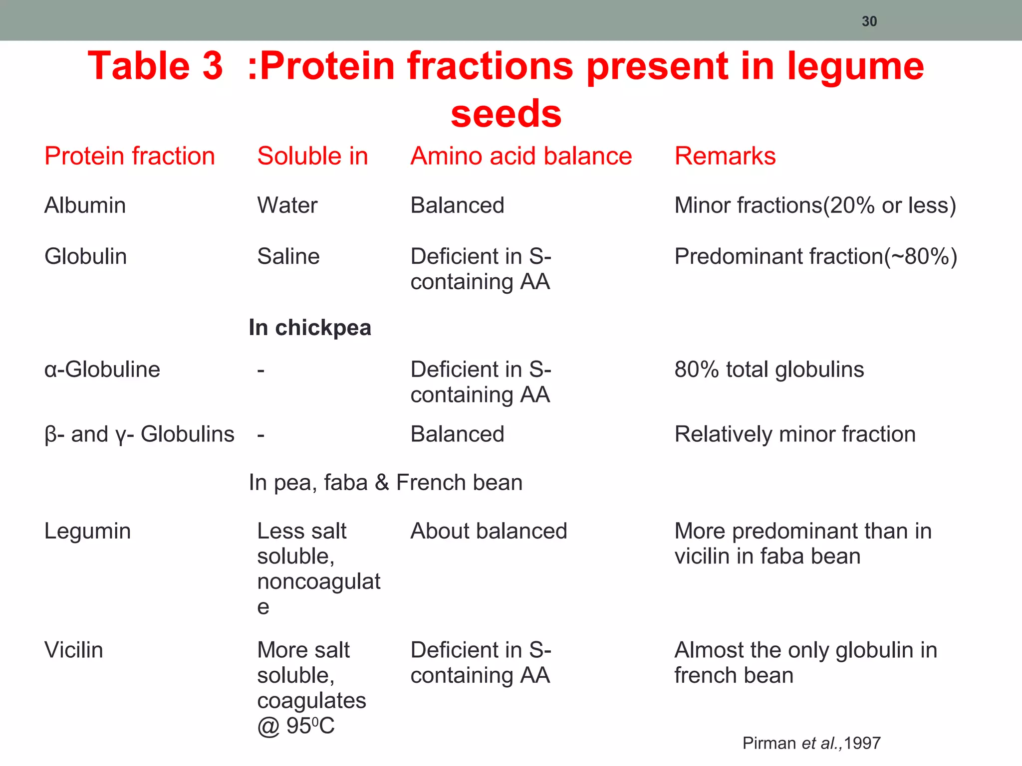 Breeding for special traits viz. oil, protein, vitamins, amino acids | PPT
