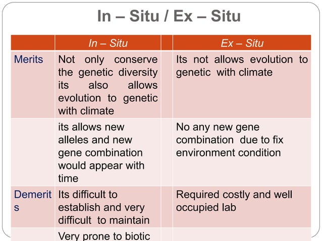 Germplasm Conservation in situ, ex situ and on-farm and Biodiversity | PPTX