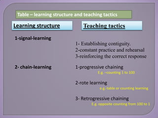 teaching learning structure and teaching tactics | PPTX