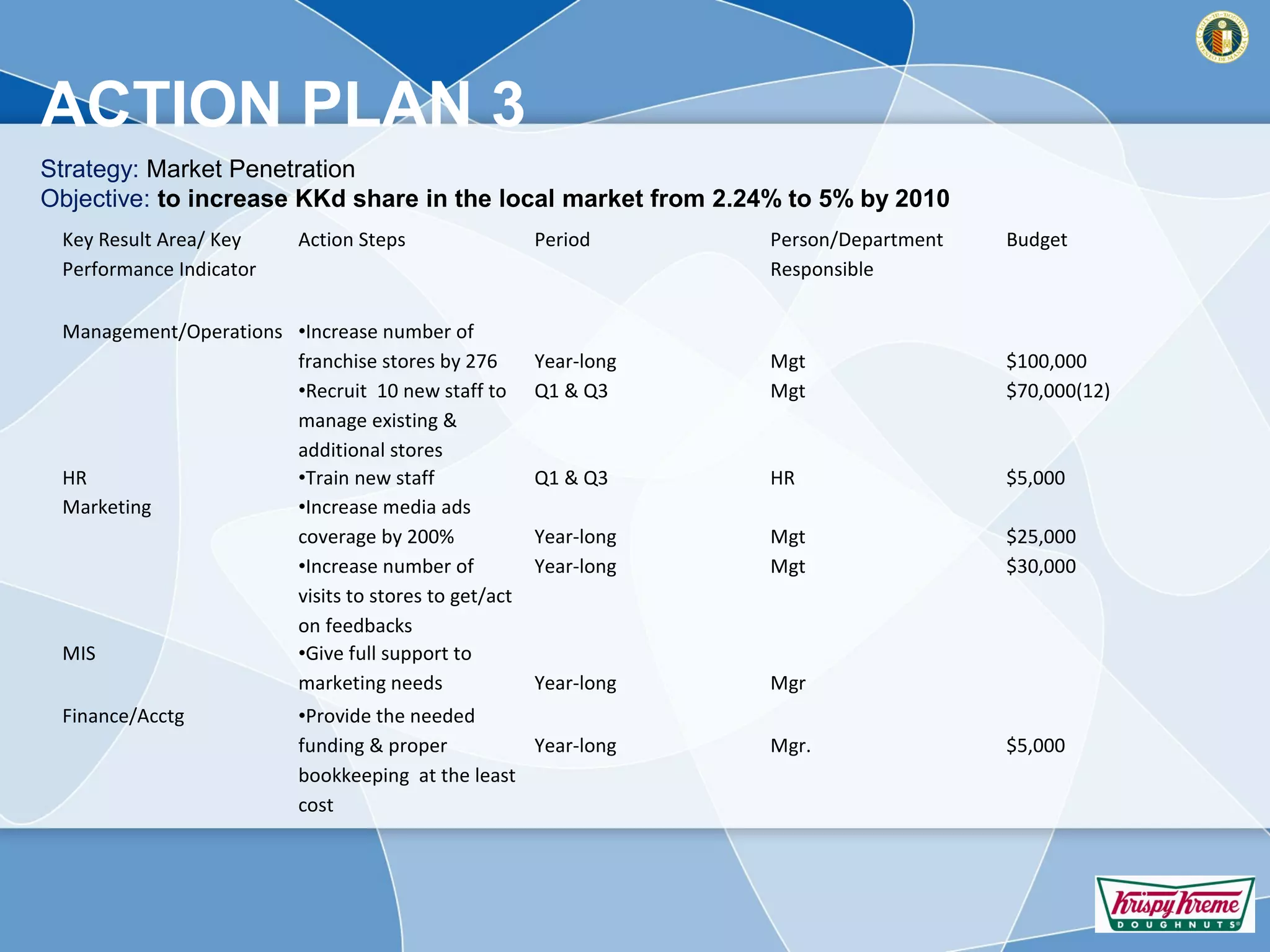 Krispy Kreme Strat Implementation | PPT