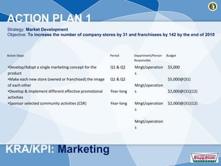 Krispy Kreme Strat Implementation | PPT