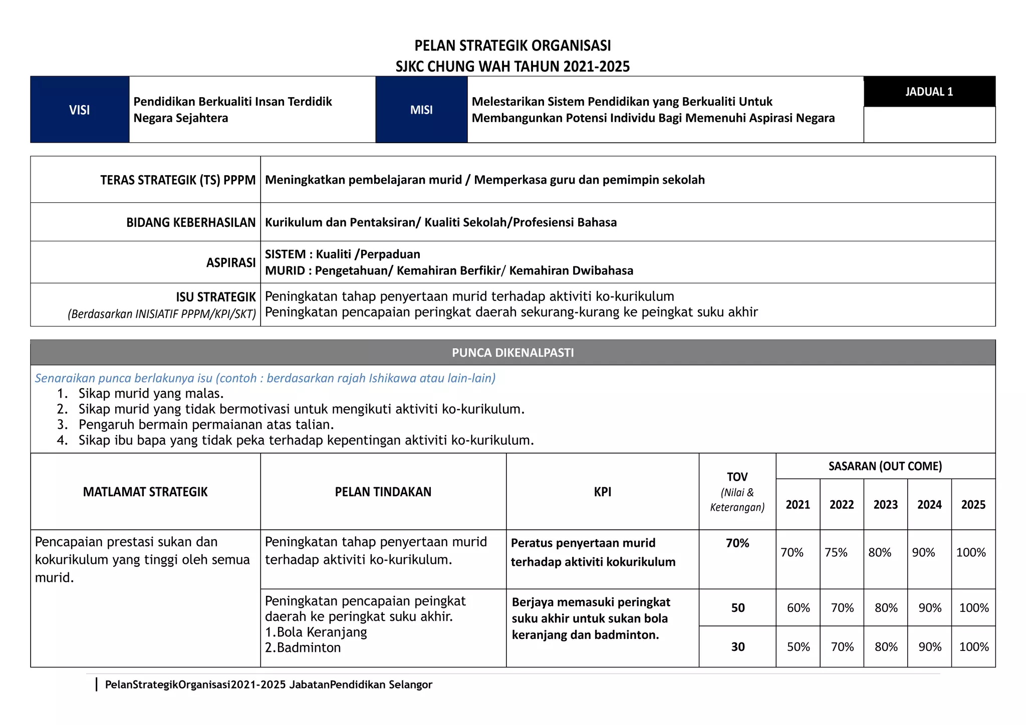 KK Jadual 1-5 A_ PSO 2021-2025.docx