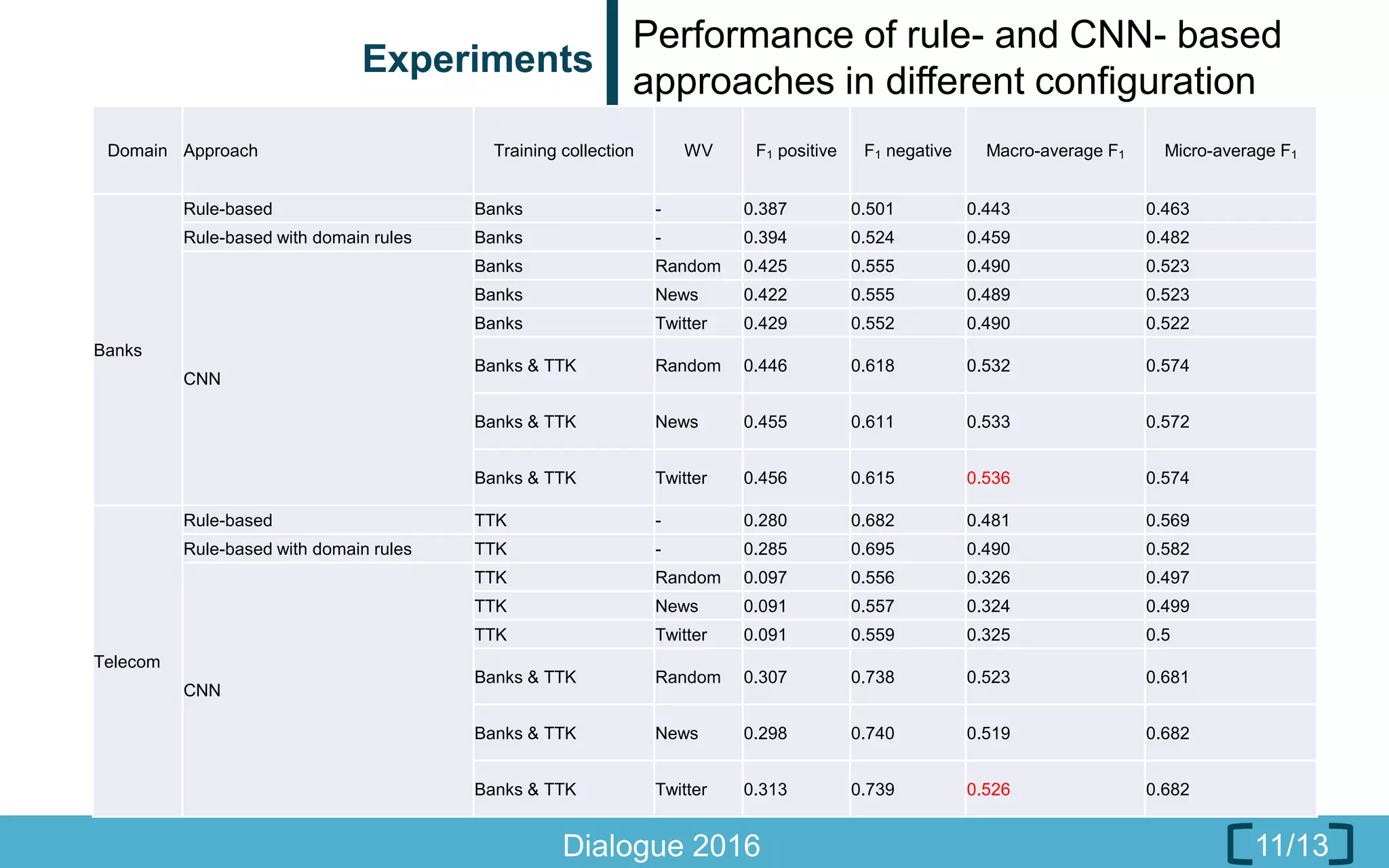 Entity Based Sentiment Analysis Using Syntax Patterns And Convolutional Neural Network Pdf