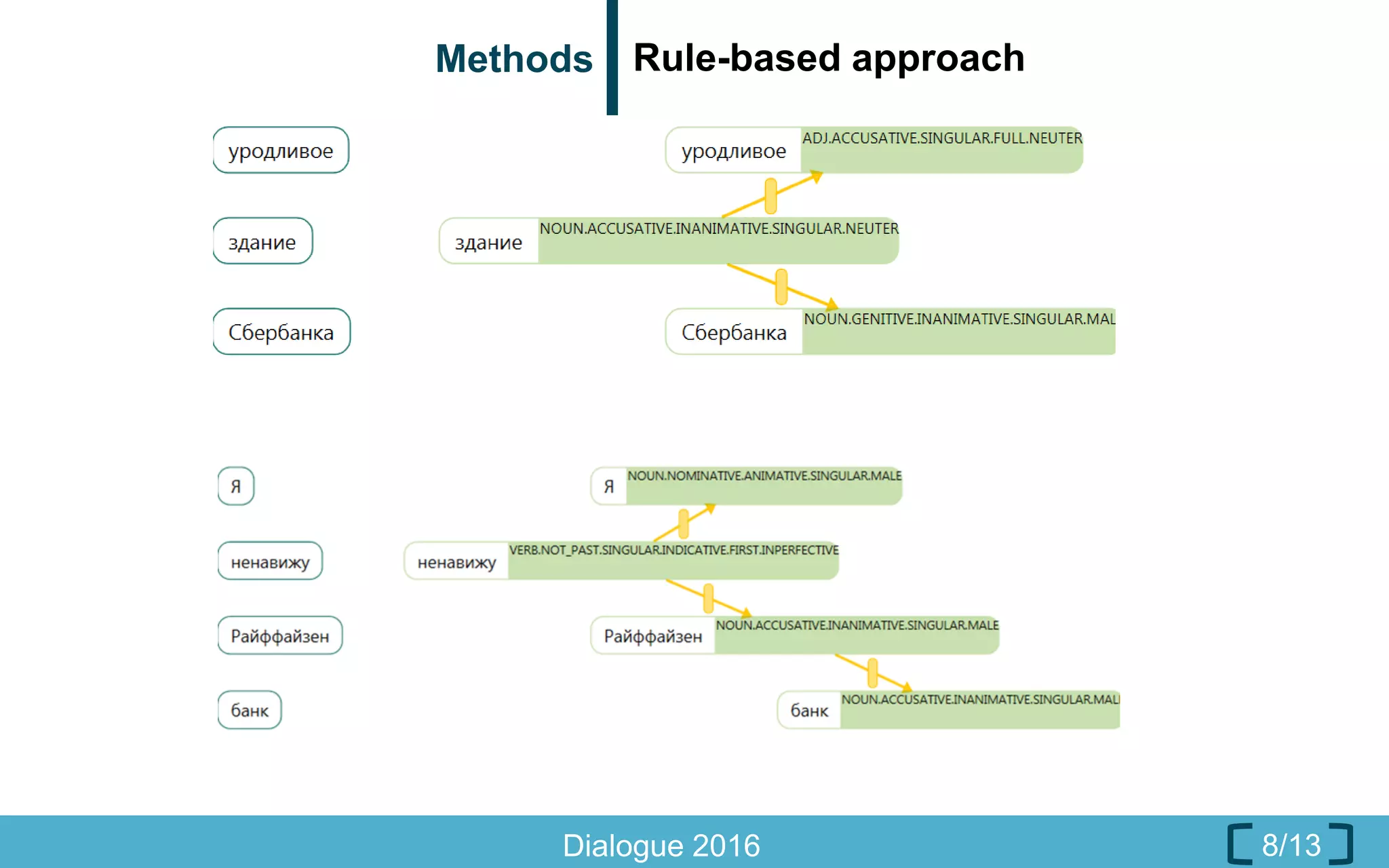 ENTITY BASED SENTIMENT ANALYSIS USING SYNTAX PATTERNS AND CONVOLUTIONAL NEURAL NETWORK | PDF
