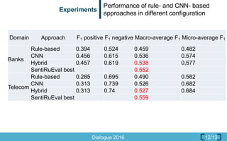 ENTITY BASED SENTIMENT ANALYSIS USING SYNTAX PATTERNS AND CONVOLUTIONAL NEURAL NETWORK | PDF