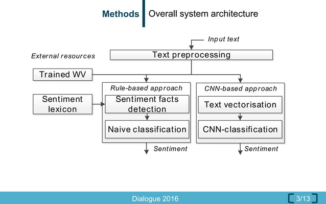 Entity Based Sentiment Analysis Using Syntax Patterns And Convolutional Neural Network Pdf