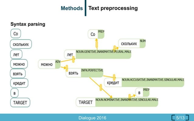 Entity Based Sentiment Analysis Using Syntax Patterns And Convolutional Neural Network Pdf