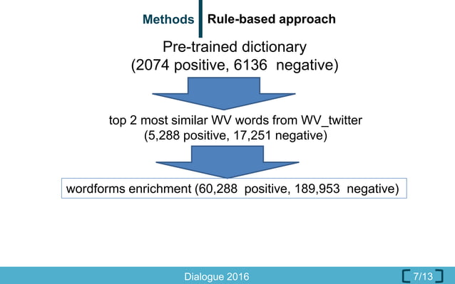 Entity Based Sentiment Analysis Using Syntax Patterns And Convolutional