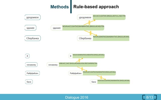 Entity Based Sentiment Analysis Using Syntax Patterns And Convolutional Neural Network Pdf