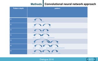 ENTITY BASED SENTIMENT ANALYSIS USING SYNTAX PATTERNS AND CONVOLUTIONAL NEURAL NETWORK | PDF