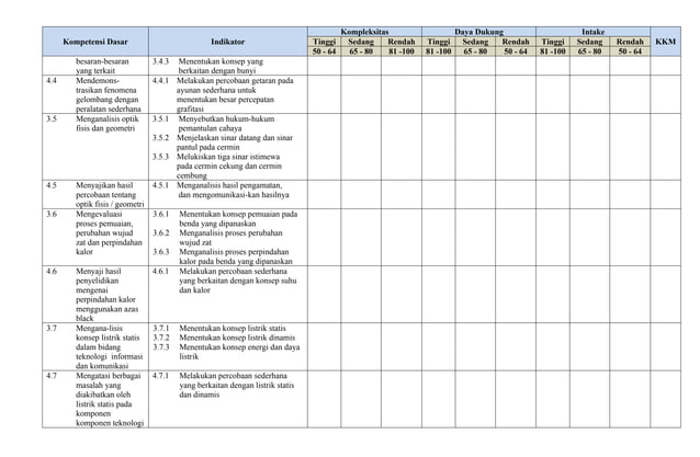 Panduan KIKD dan KKM Pembelajaran untuk SMK/SMA?MA | PPT