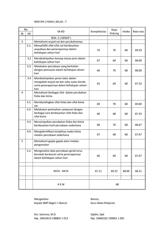 Kkm ipa(fisika) smp kl 7 sem 1 2 tp 13-14 | PDF