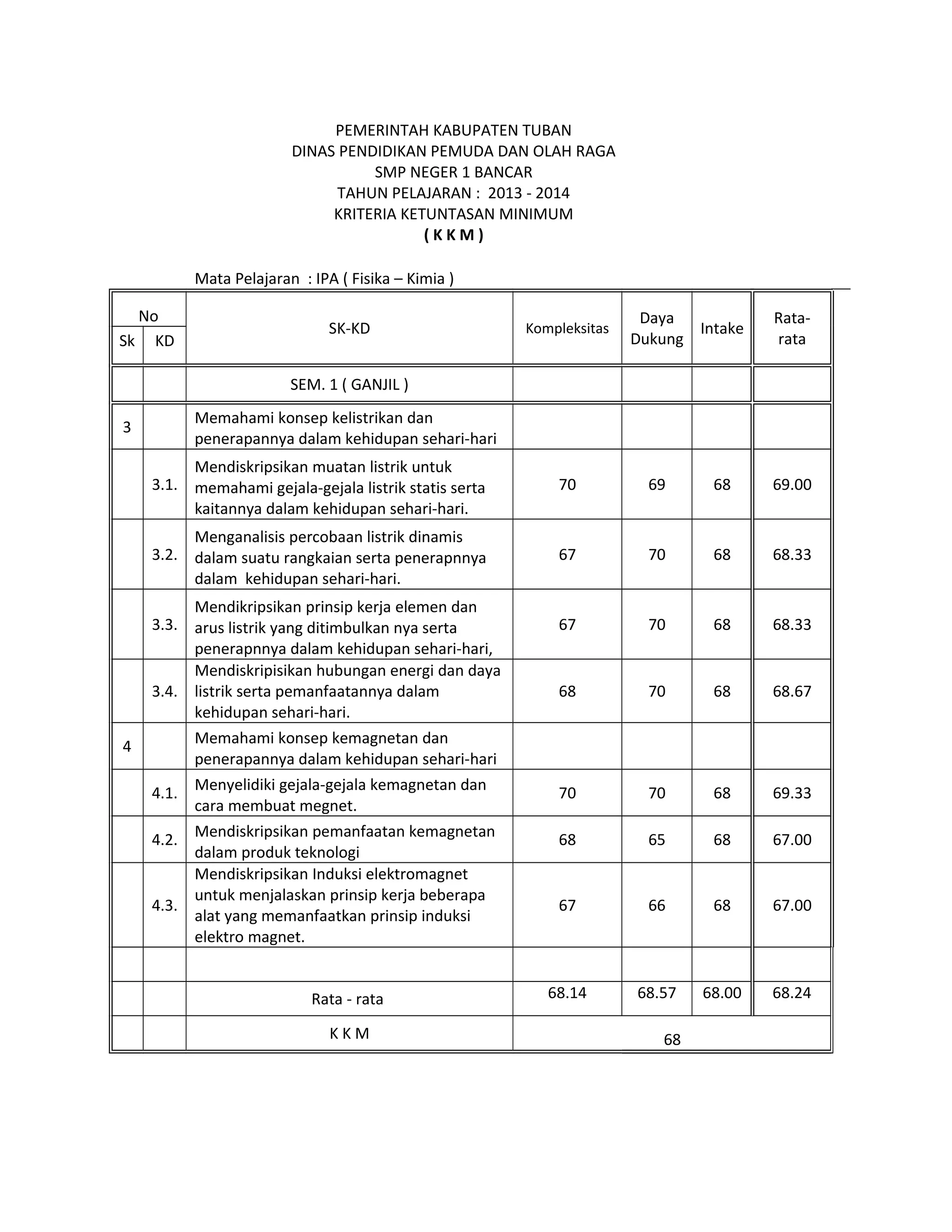 Kkm ipa(fisk) kls9 sem 1 2 tp13-14 | DOC