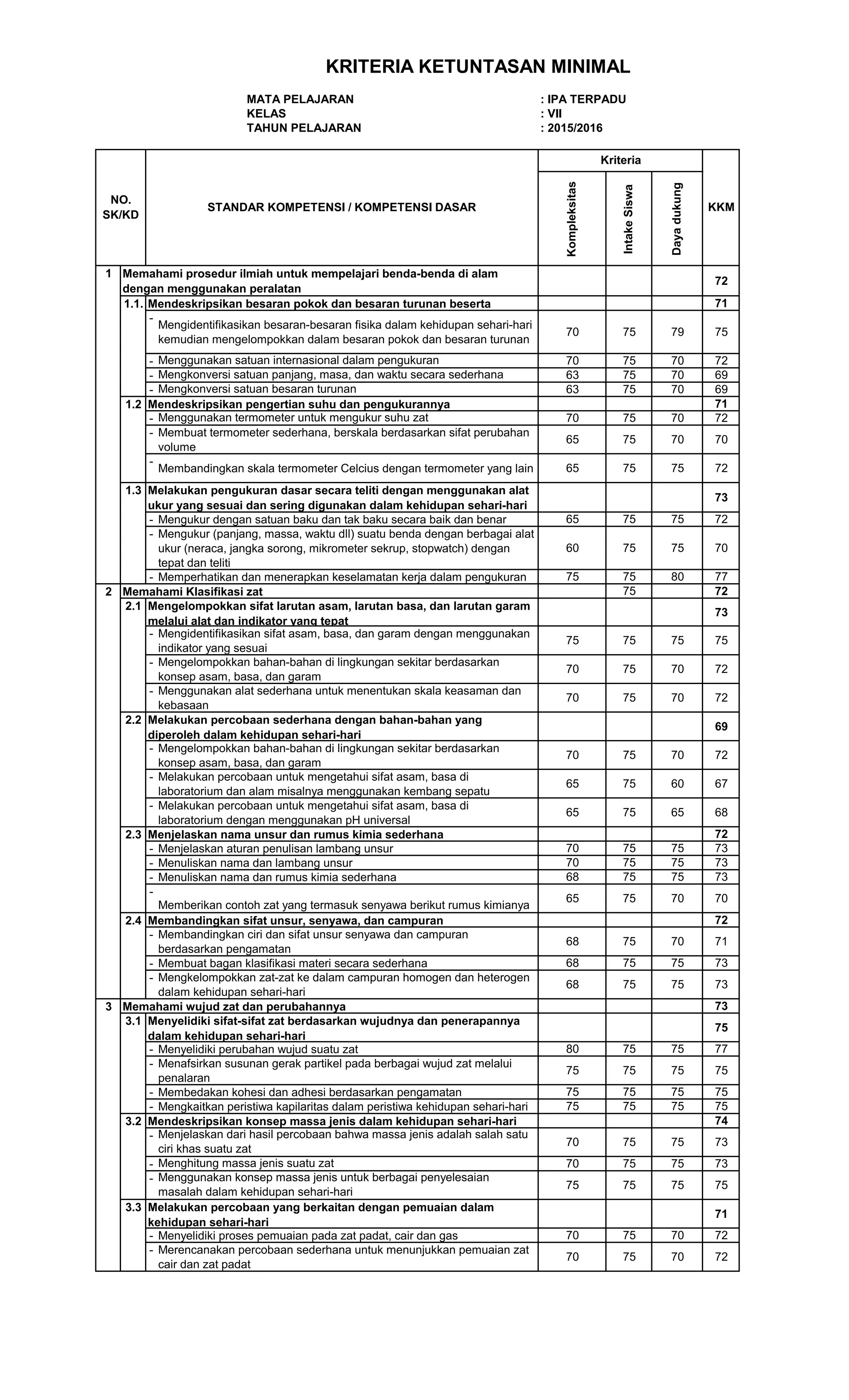 KKM IPA Kelas VII 2015 2016 | PDF