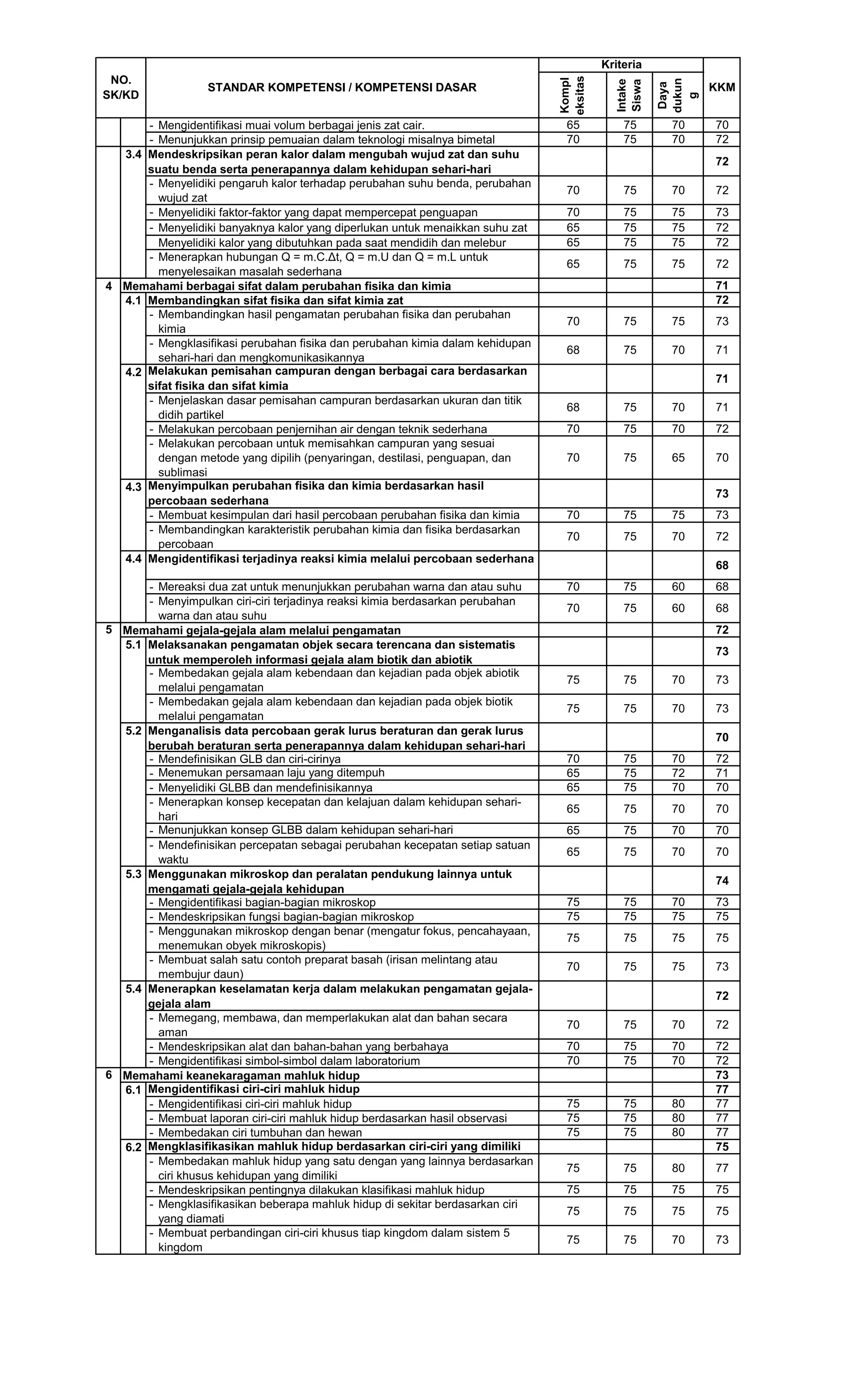 KKM IPA Kelas VII 2015 2016 | PDF