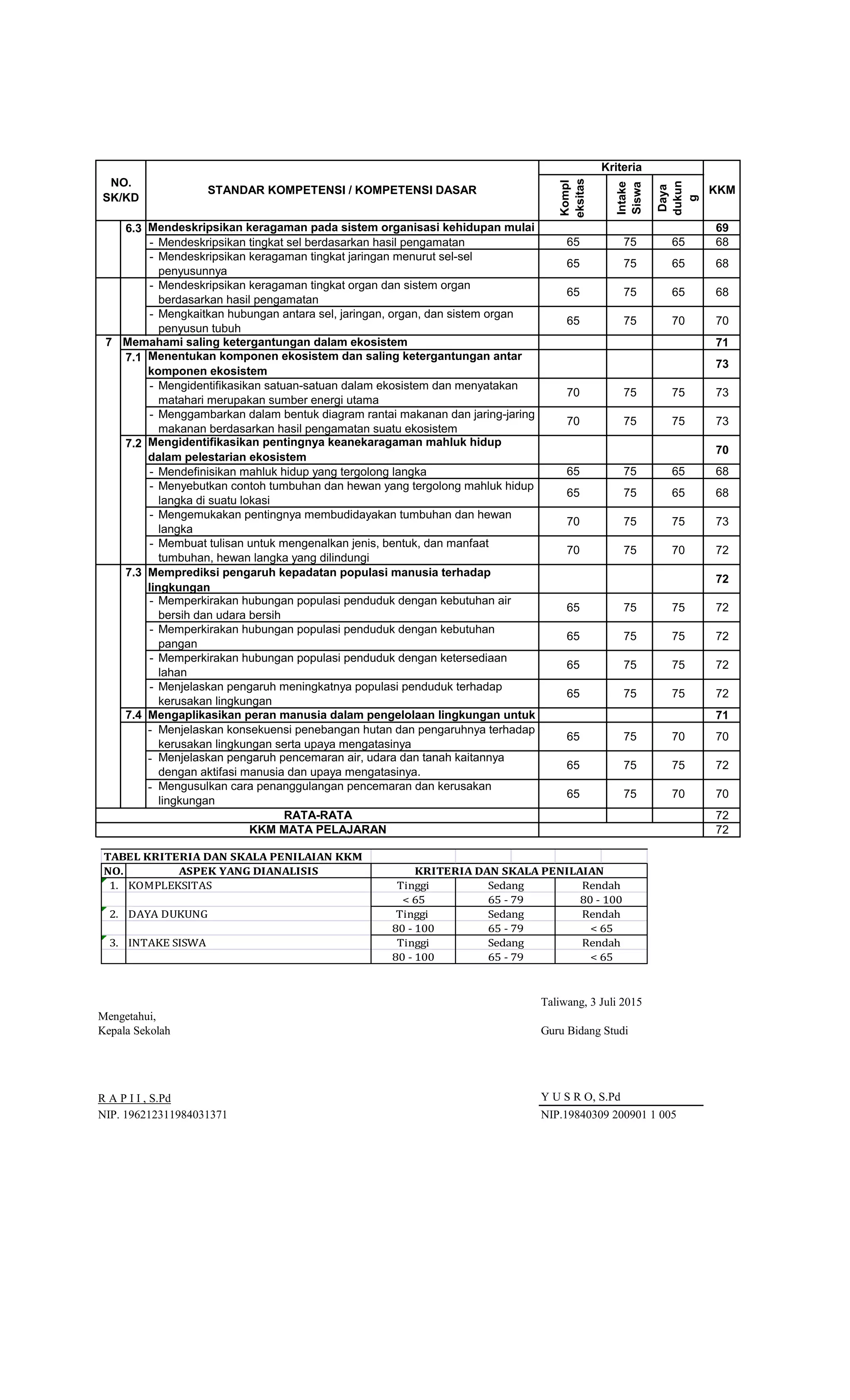 KKM IPA Kelas VII 2015 2016 | PDF