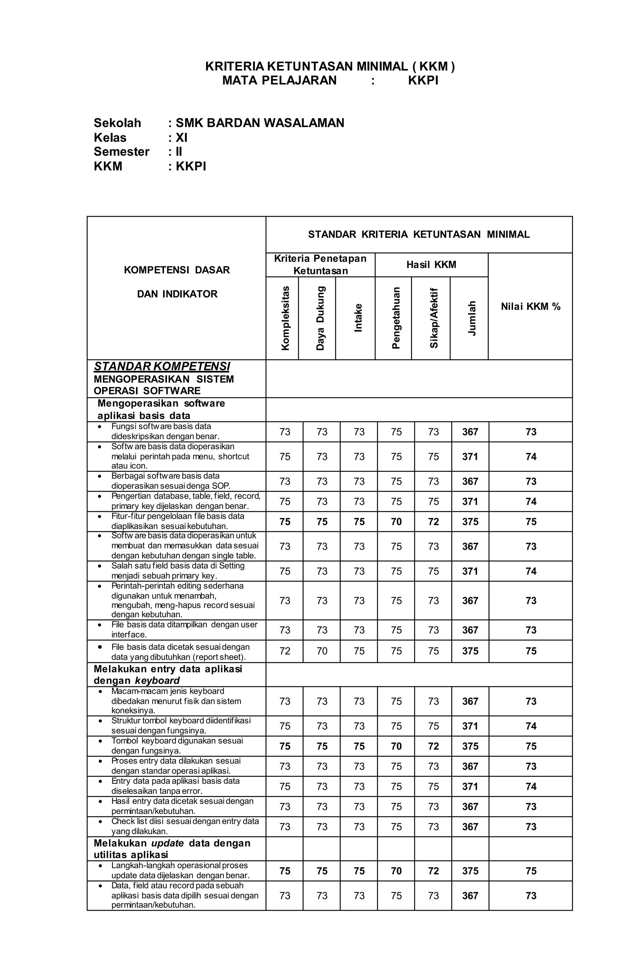 KKM KKPI Berkarakter Kelas XI | PDF