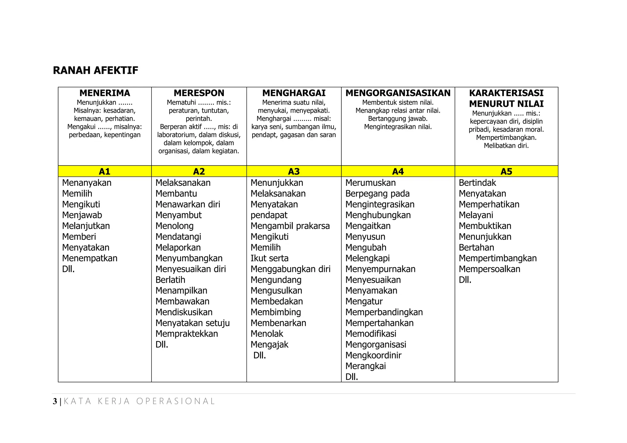 KATA KERJA OPERASIONAL EDISI REVISI BLOOM | DOC