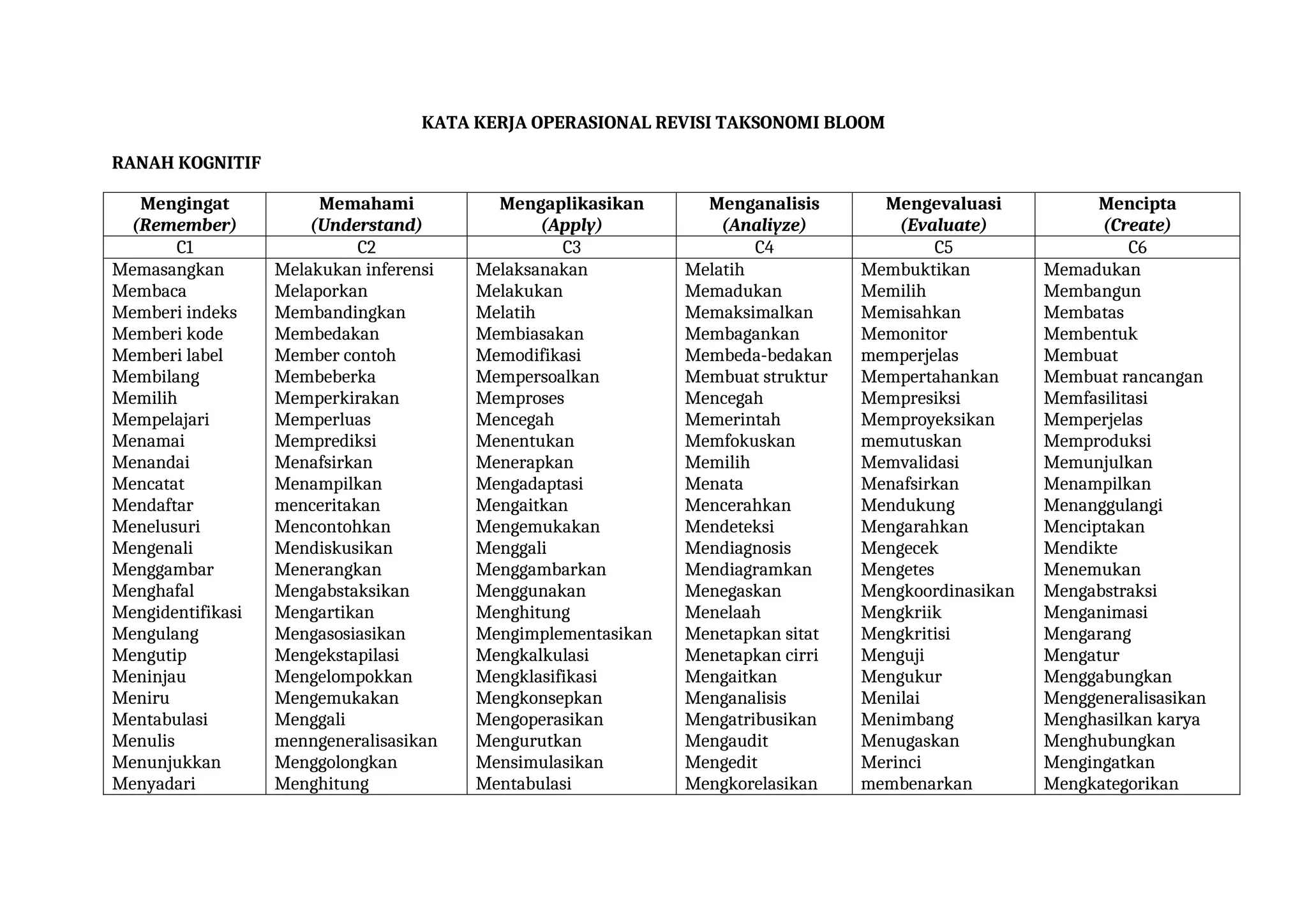 KKO (kata kerja operasional revisi taksonomi bloom).docx