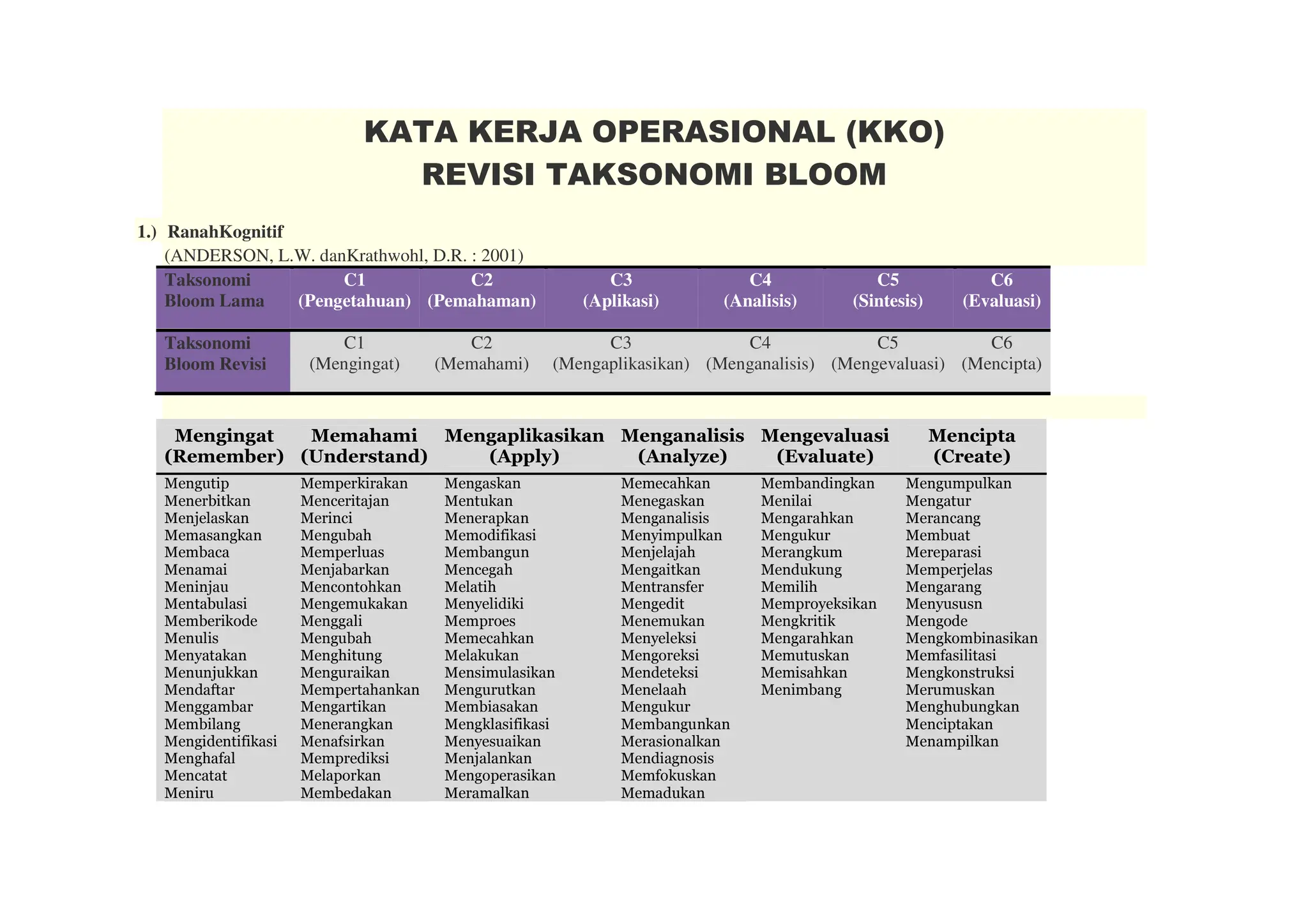 KKO TAKSONOMI BLOOM DAN LEVEL KOGNITIF PENYUSUNAN SOAL.pdf