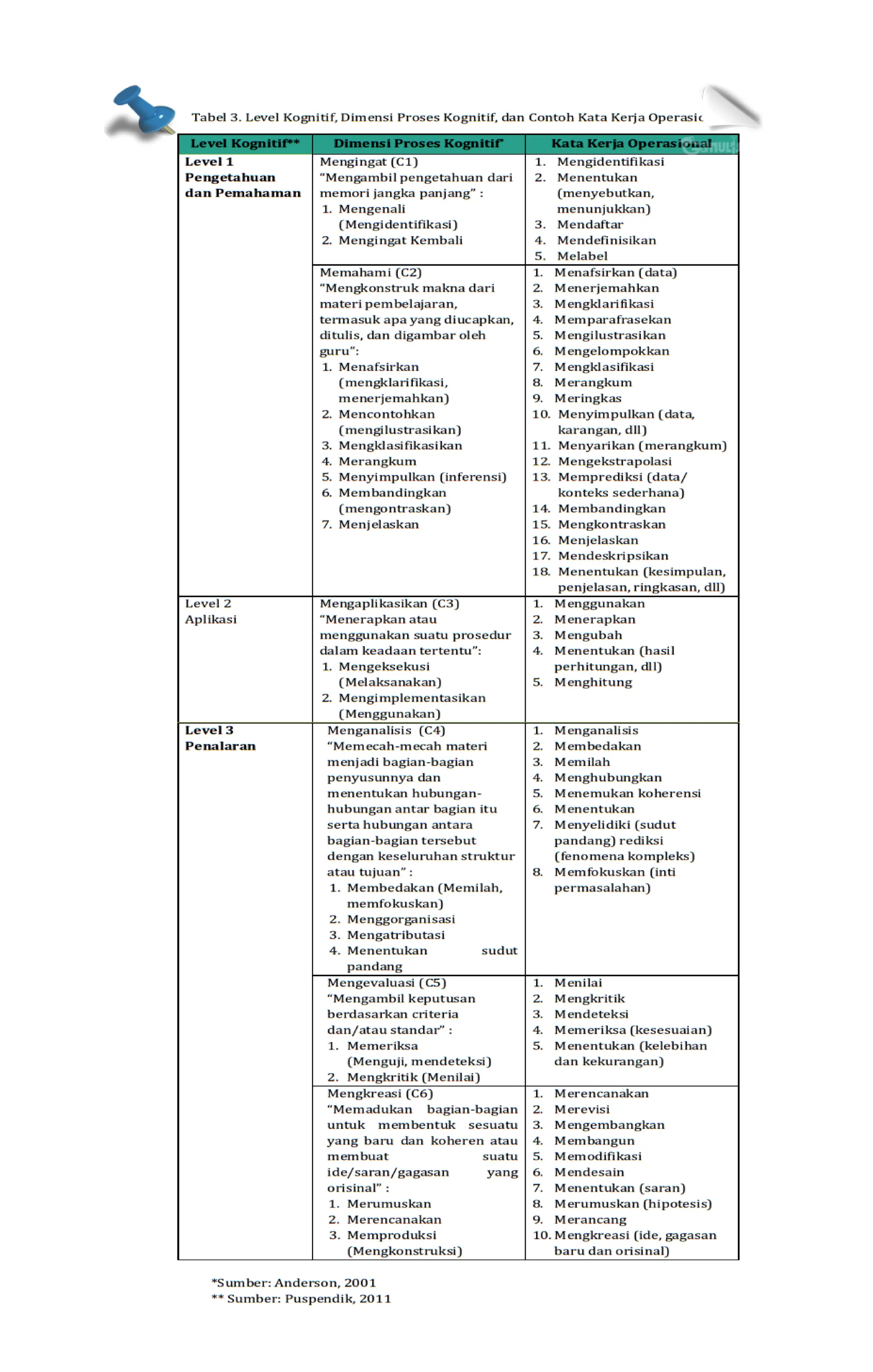 KKO TAKSONOMI BLOOM DAN LEVEL KOGNITIF PENYUSUNAN SOAL.pdf