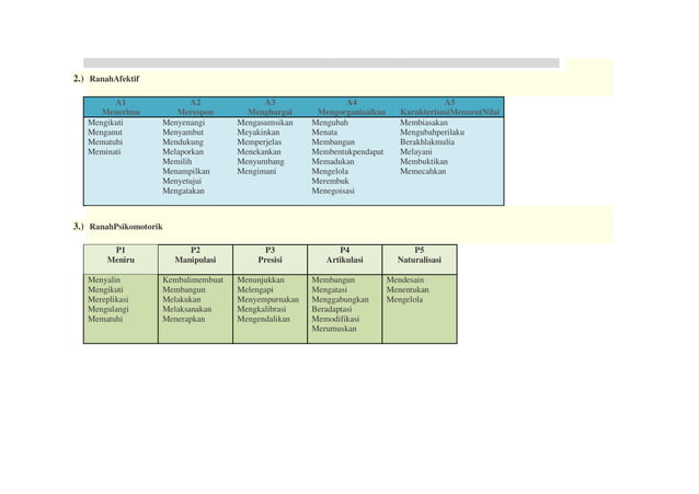 KKO TAKSONOMI BLOOM DAN LEVEL KOGNITIF PENYUSUNAN SOAL.pdf