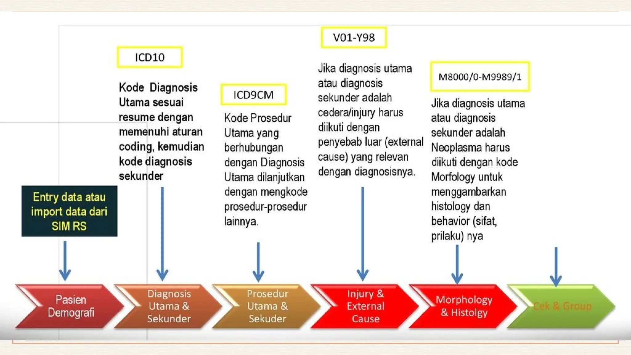 Diagnostic & Procedural Coding ICD 10 ppt | PPTX