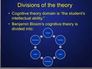 Comparison between Behaviorist theory and Cognitive theory | PPTX