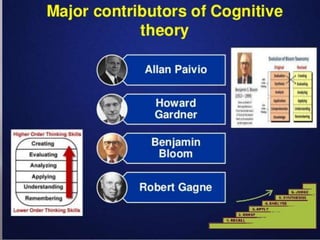 Comparison between Behaviorist theory and Cognitive theory | PPTX