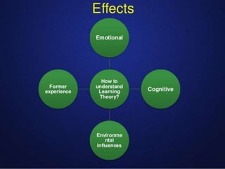 Comparison between Behaviorist theory and Cognitive theory | PPTX