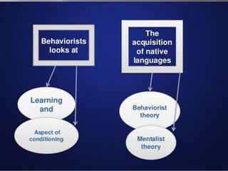 Comparison between Behaviorist theory and Cognitive theory | PPTX