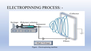 Electrospinning of Nanofibres | PPTX