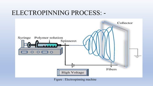 Electrospinning of Nanofibres | PPTX