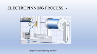 Electrospinning of Nanofibres | PPTX