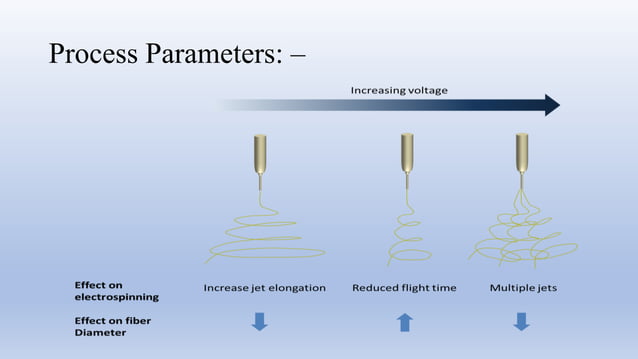 Electrospinning of Nanofibres | PPTX