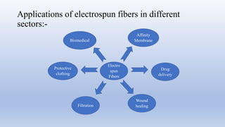Electrospinning of Nanofibres | PPTX
