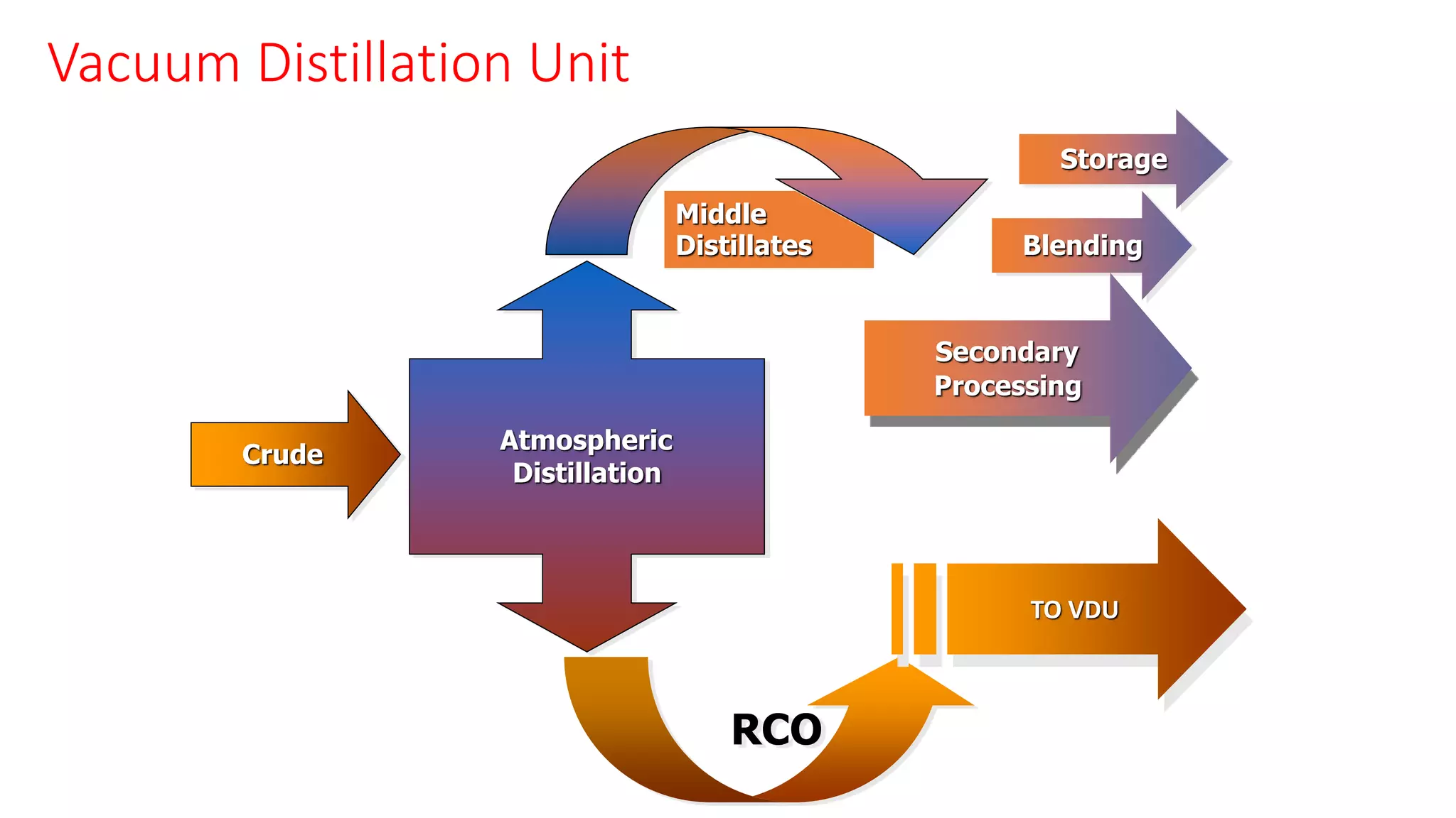 cdu and vdu unit | PPTX