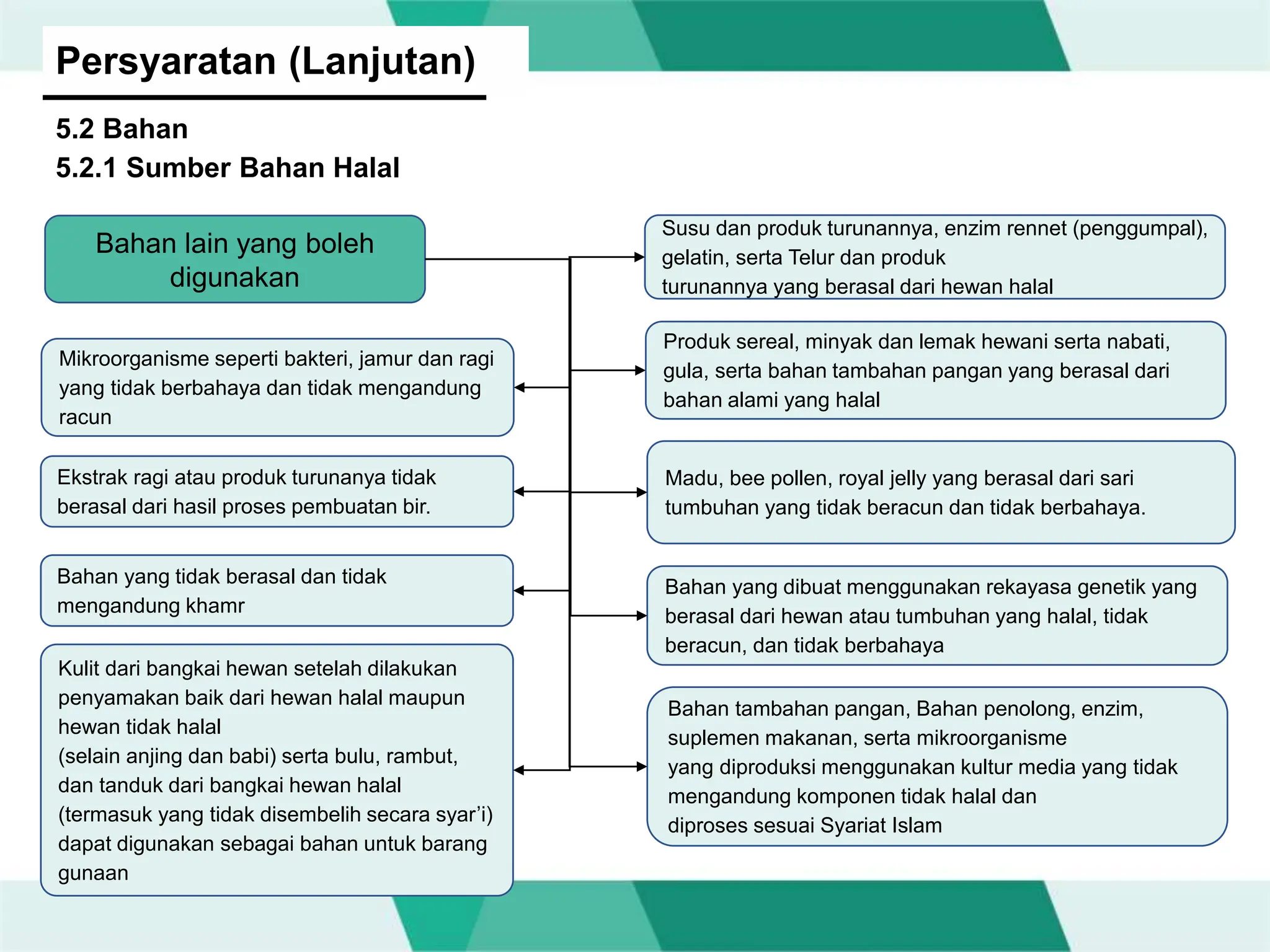 Presentasi SISTEM SISTEM JAMINAN PRODUK HALAL.pptx