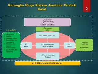 Presentasi SISTEM SISTEM JAMINAN PRODUK HALAL.pptx