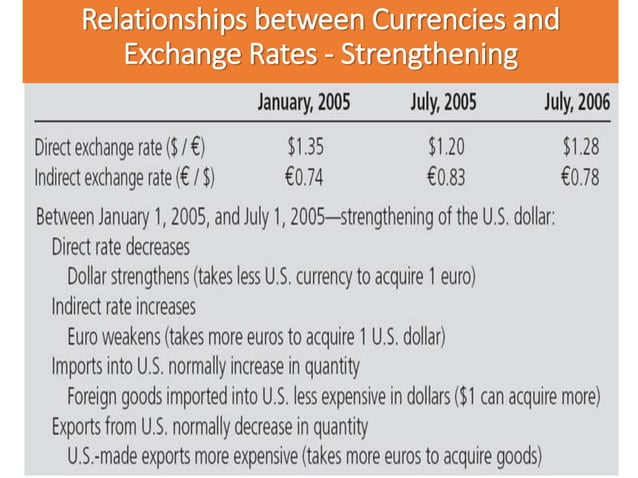 Foreign Currency Transactions and Financial Instruments | PPTX