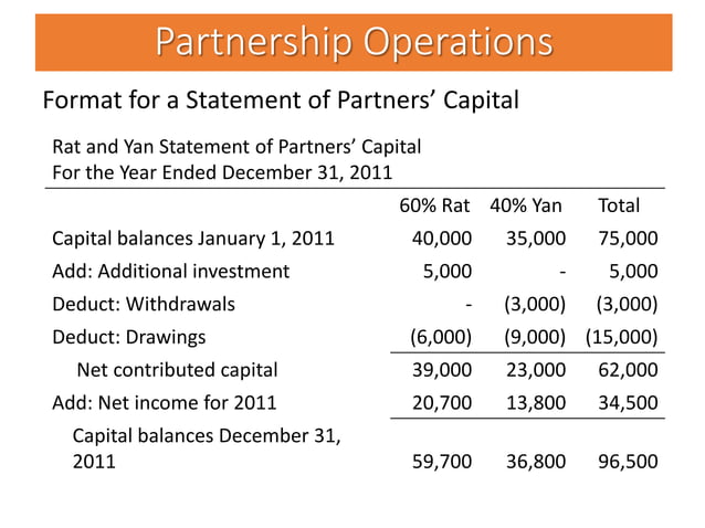 Accounting for Partnerships | PPTX