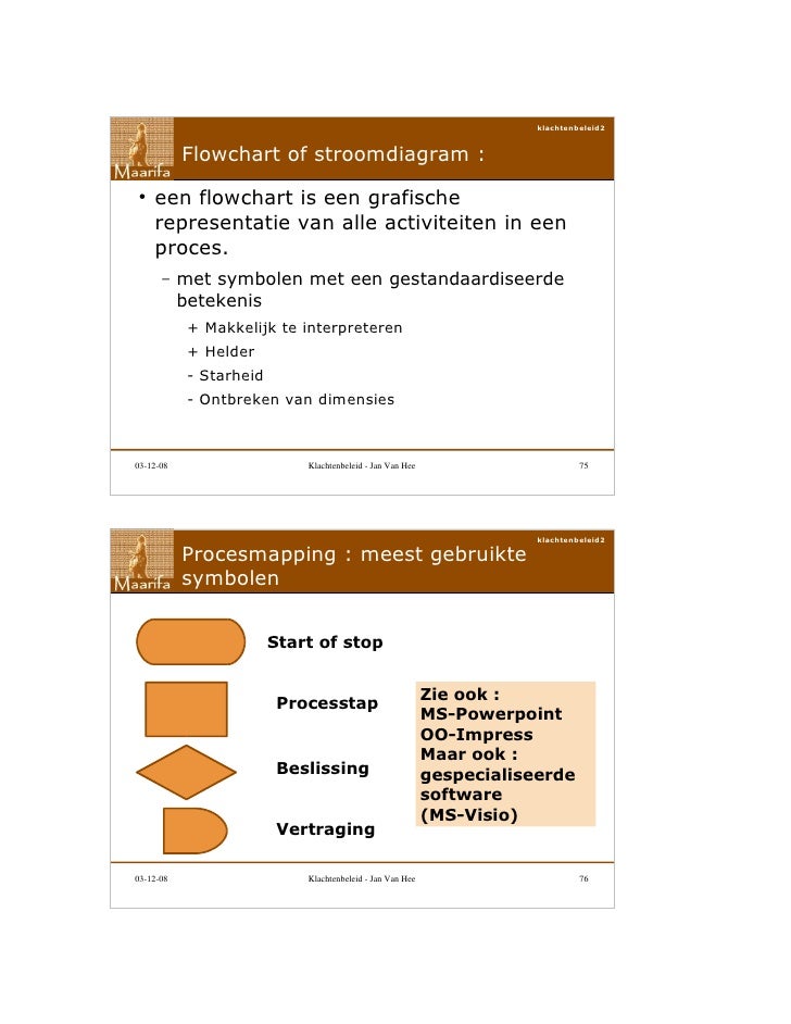 Overzicht Betekenis Symbolen In Flowchart